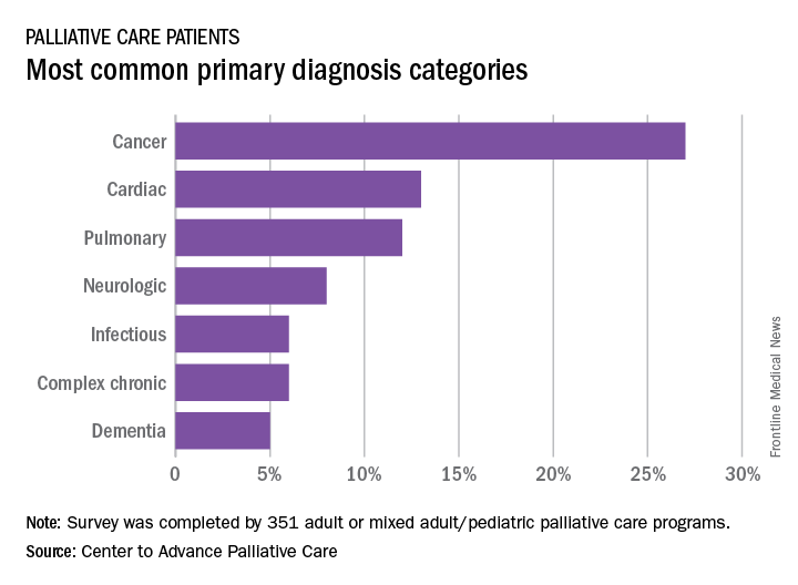 Cancer the most common diagnosis in palliative care patients - The ...