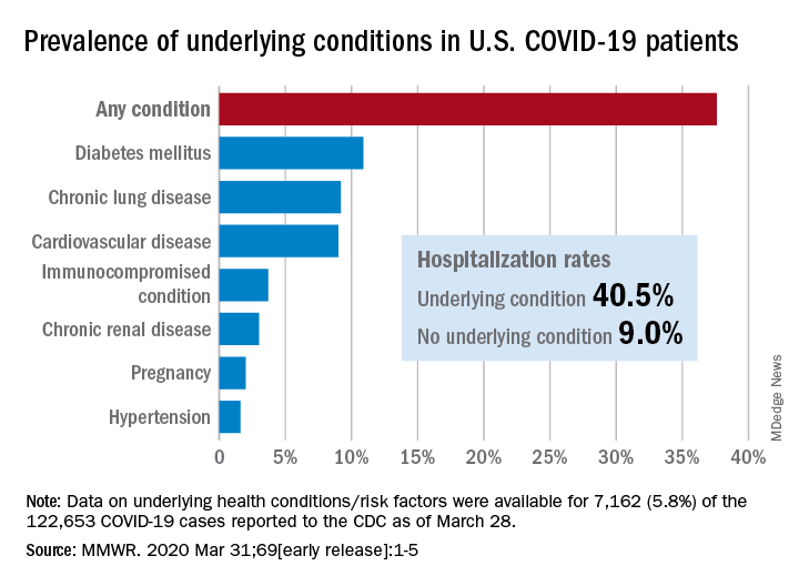 Comorbidities more common in hospitalized COVID-19 patients - The ...