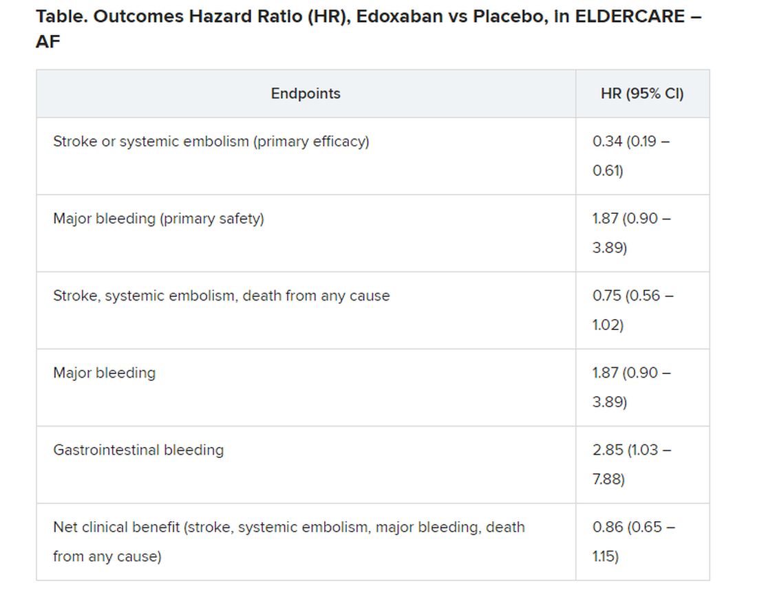 Minidose edoxaban may safely cut AFib stroke risk in the frail, very ...