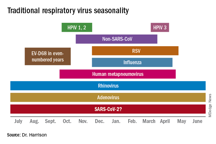 2020-2021 respiratory viral season: Onset, presentations, and testing ...