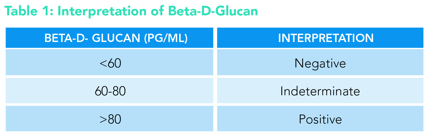 The Role of Beta-D-Glucan in the Diagnosis of Invasive Fungal ...