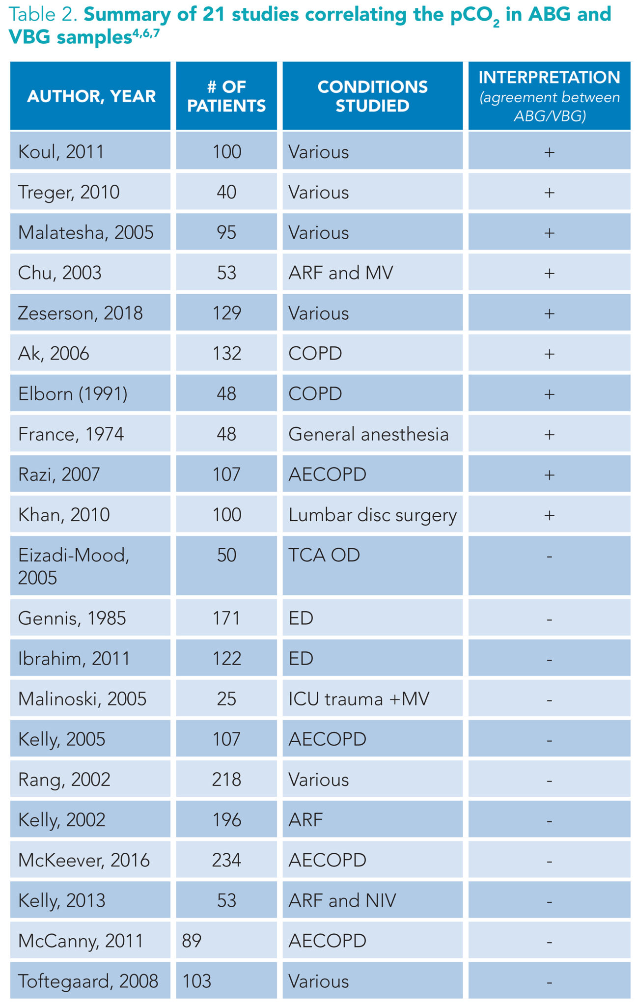 Is VBG an Alternative to the Troublesome ABG? - The Hospitalist