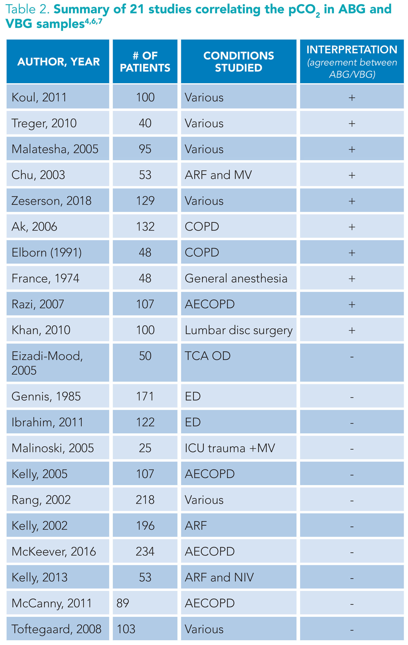 Is VBG an Alternative to the Troublesome ABG? - The Hospitalist