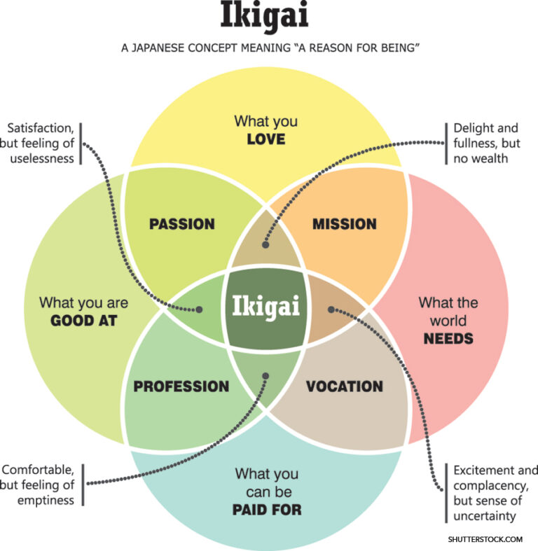 Using Ikigai to Find Your "Something" as a Hospitalist - The Hospitalist