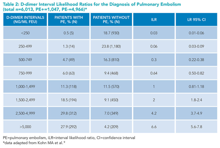 The Role of D-dimer in Diagnosing Pulmonary Embolism - The Hospitalist
